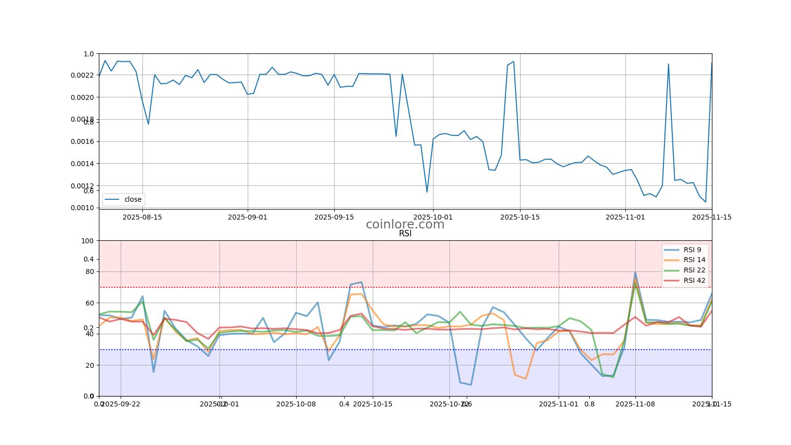 LatiumX RSI indicator
