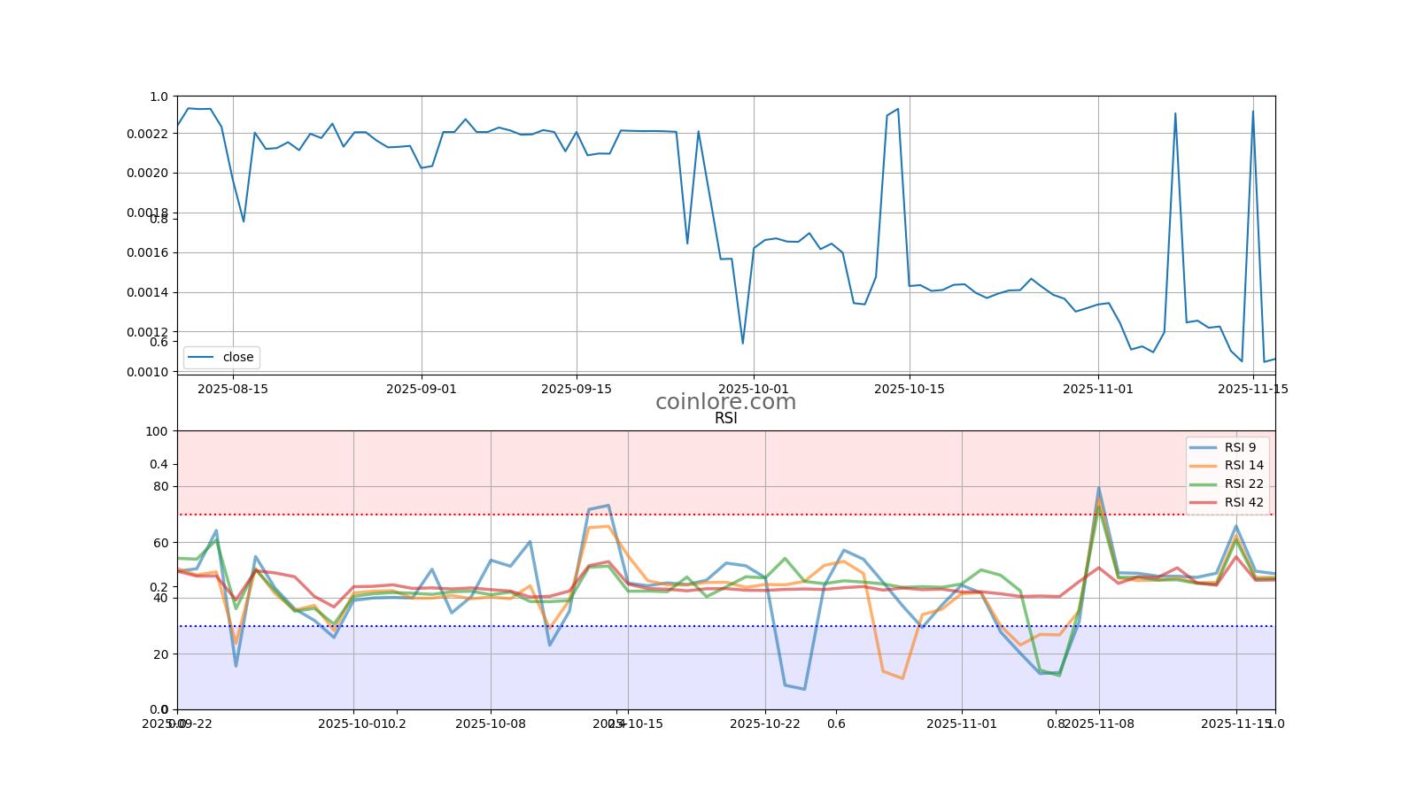 LatiumX RSI indicator