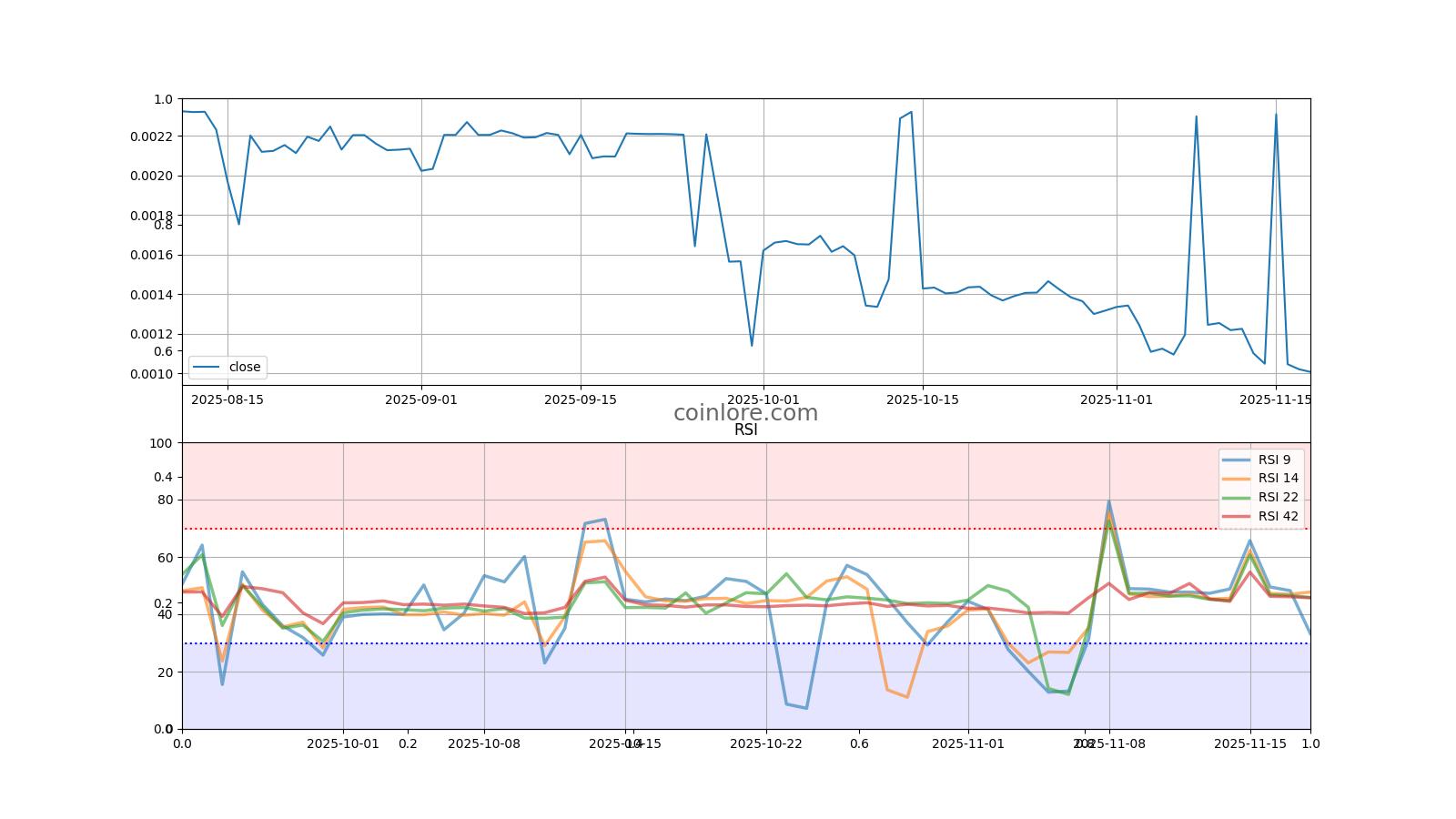 LatiumX RSI indicator