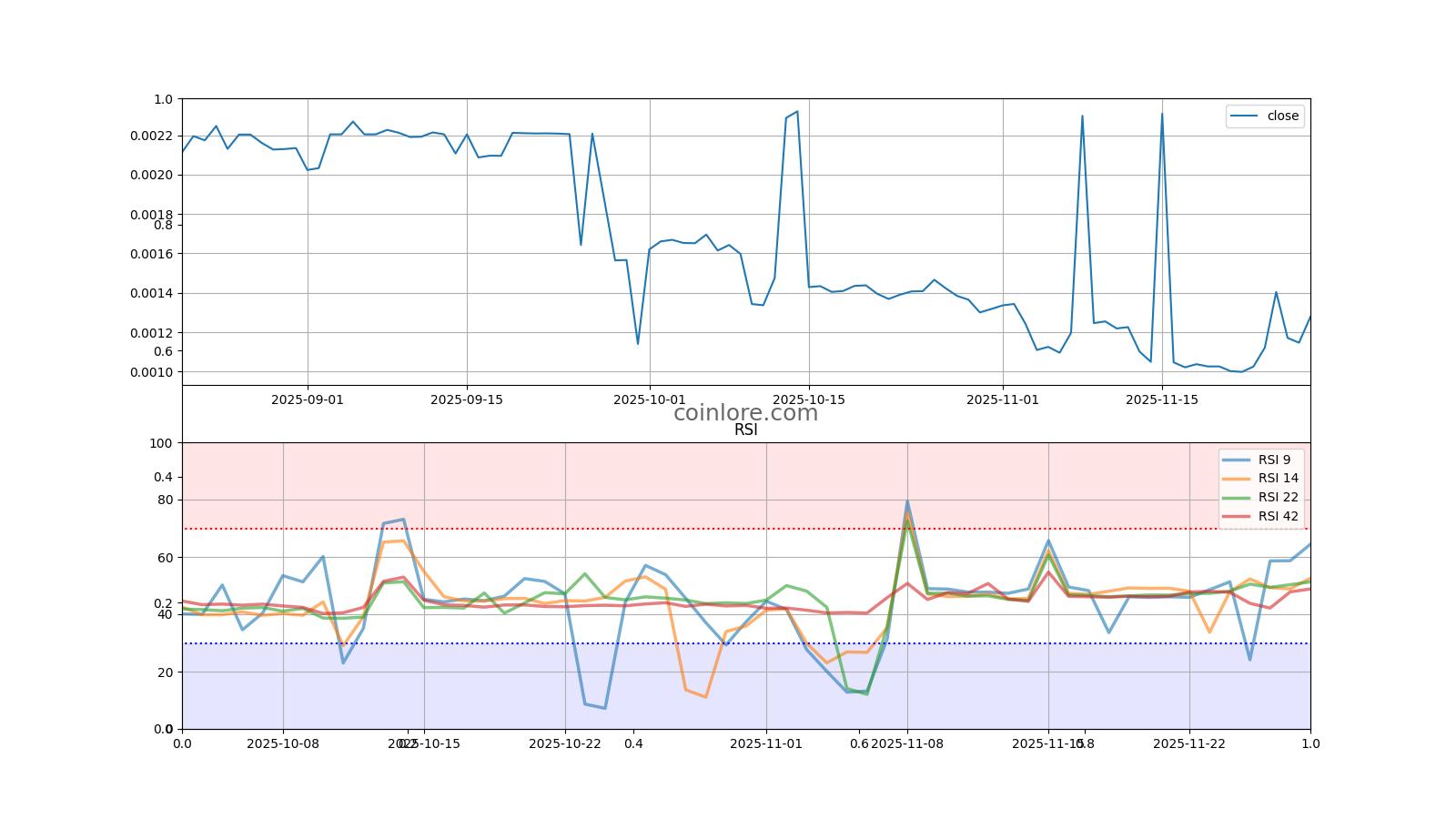 LatiumX RSI indicator
