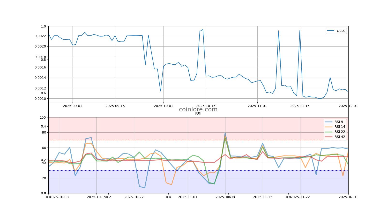 LatiumX RSI indicator