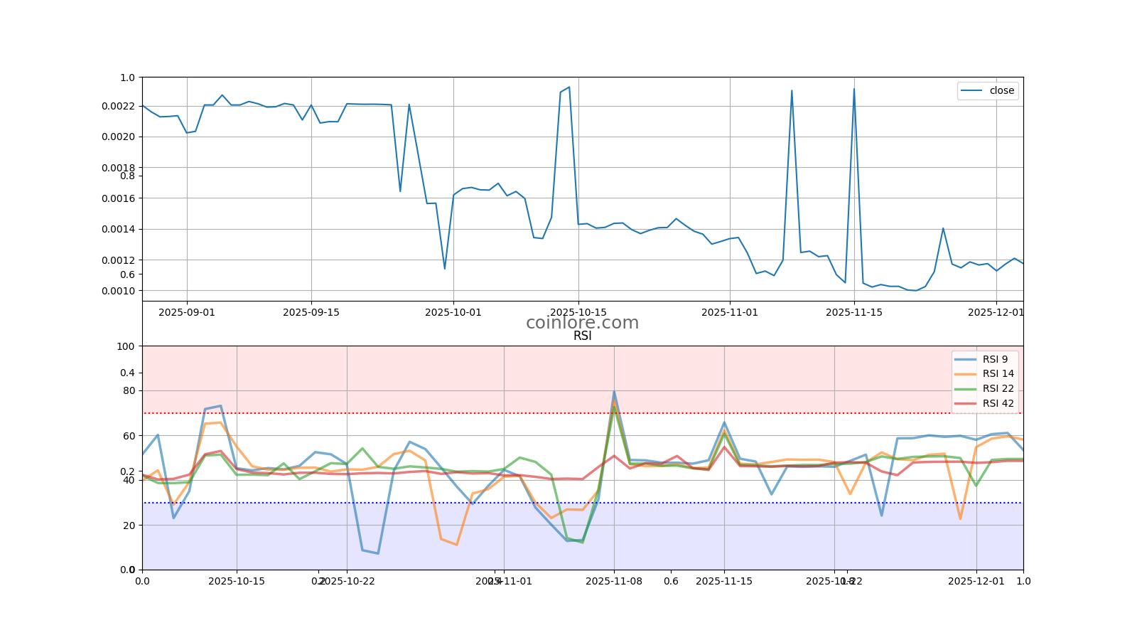 LatiumX RSI indicator