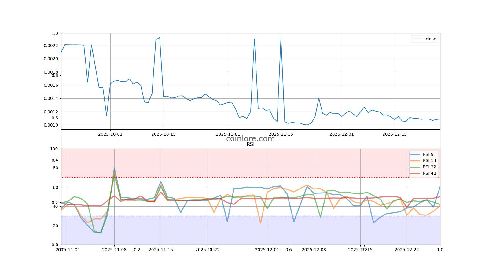 LatiumX RSI indicator