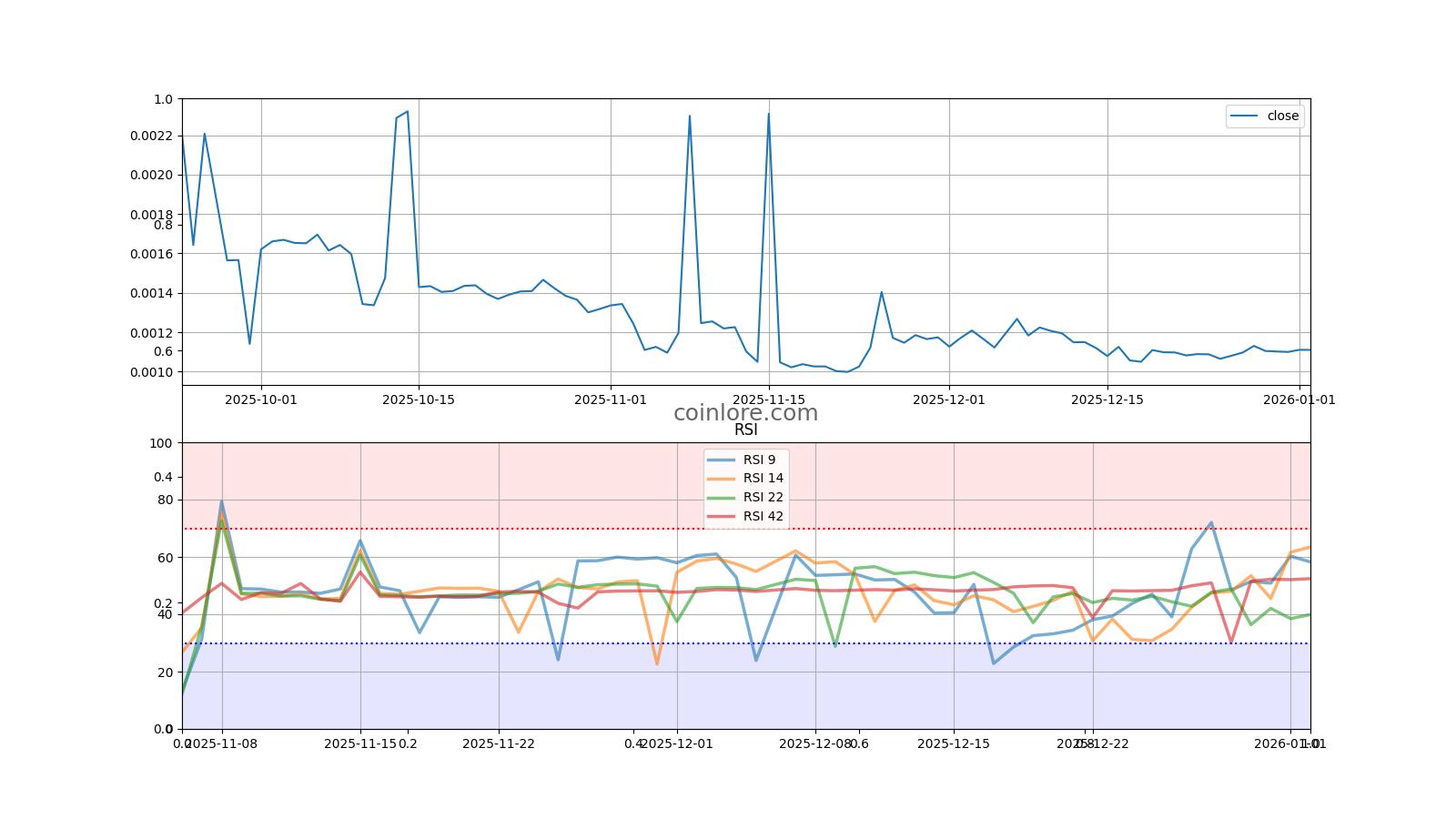 LatiumX RSI indicator