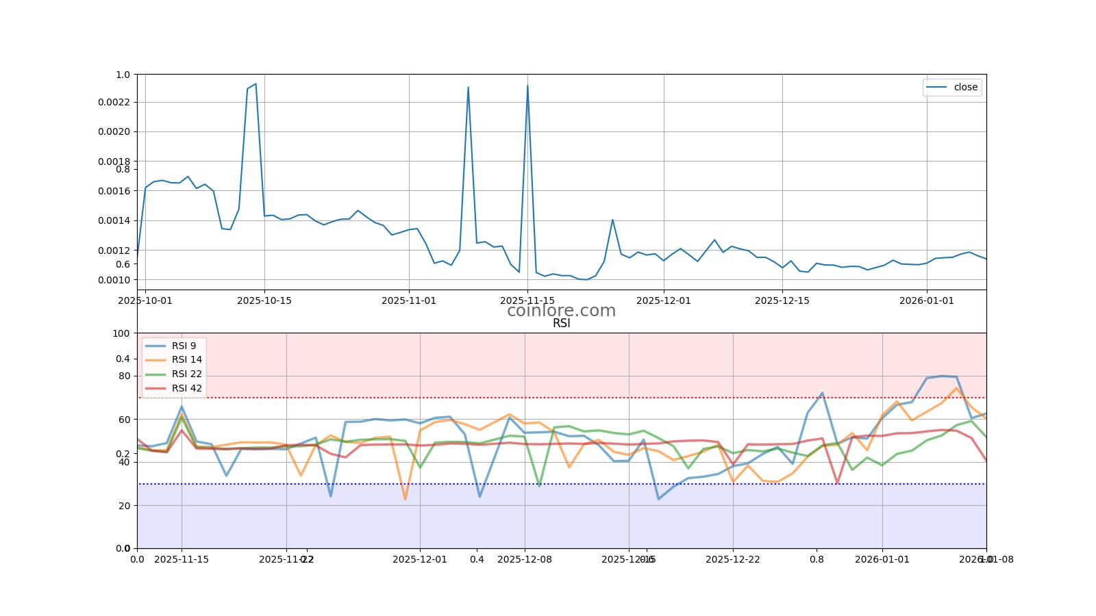 LatiumX RSI indicator