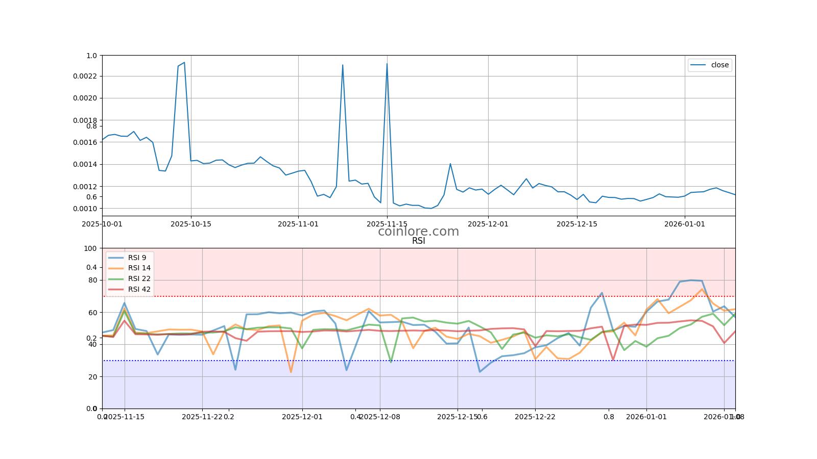 LatiumX RSI indicator