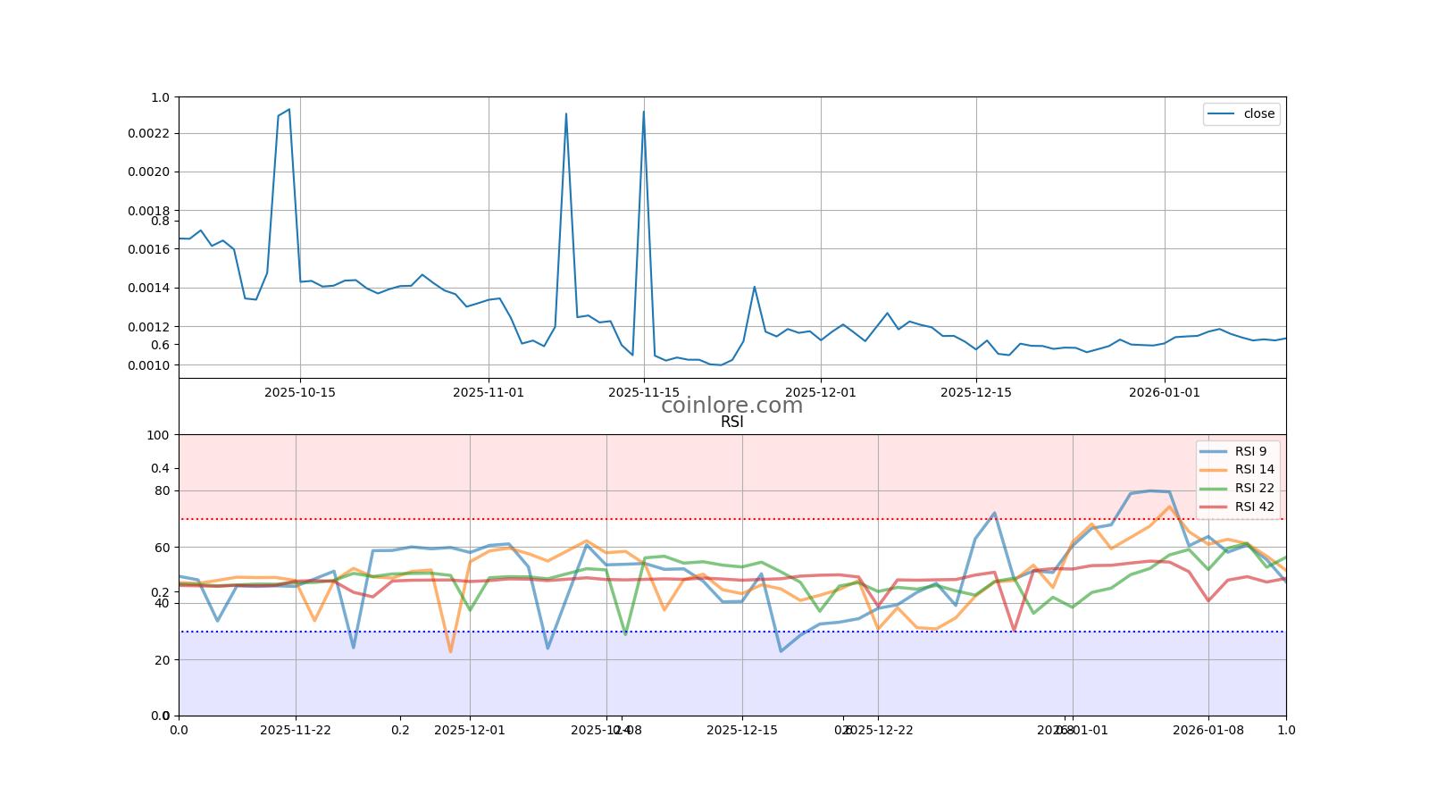 LatiumX RSI indicator