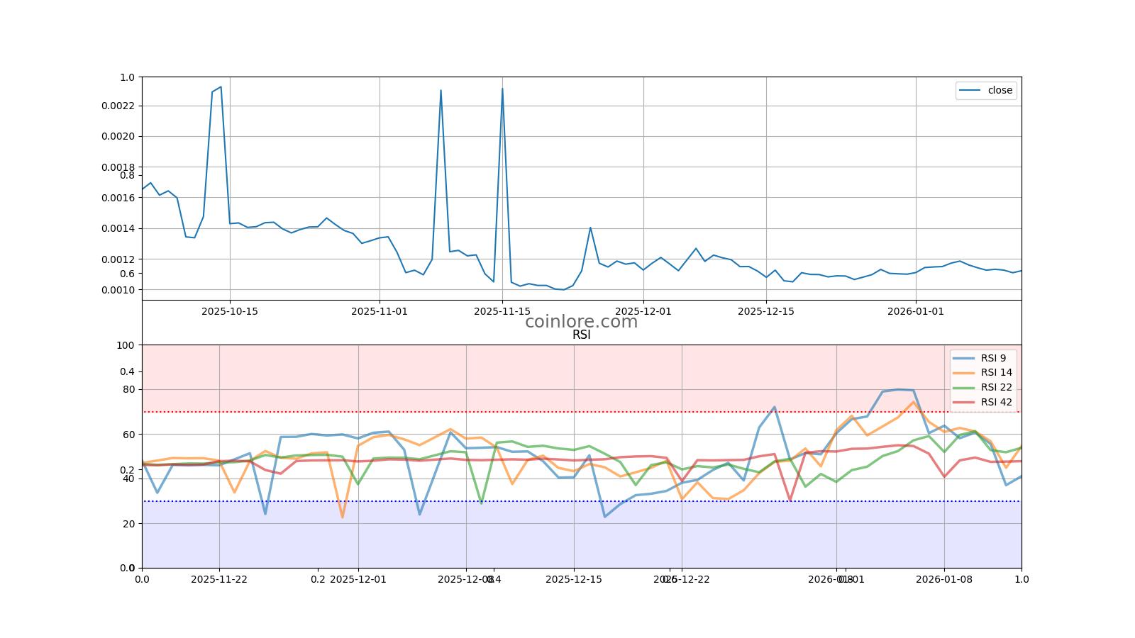 LatiumX RSI indicator