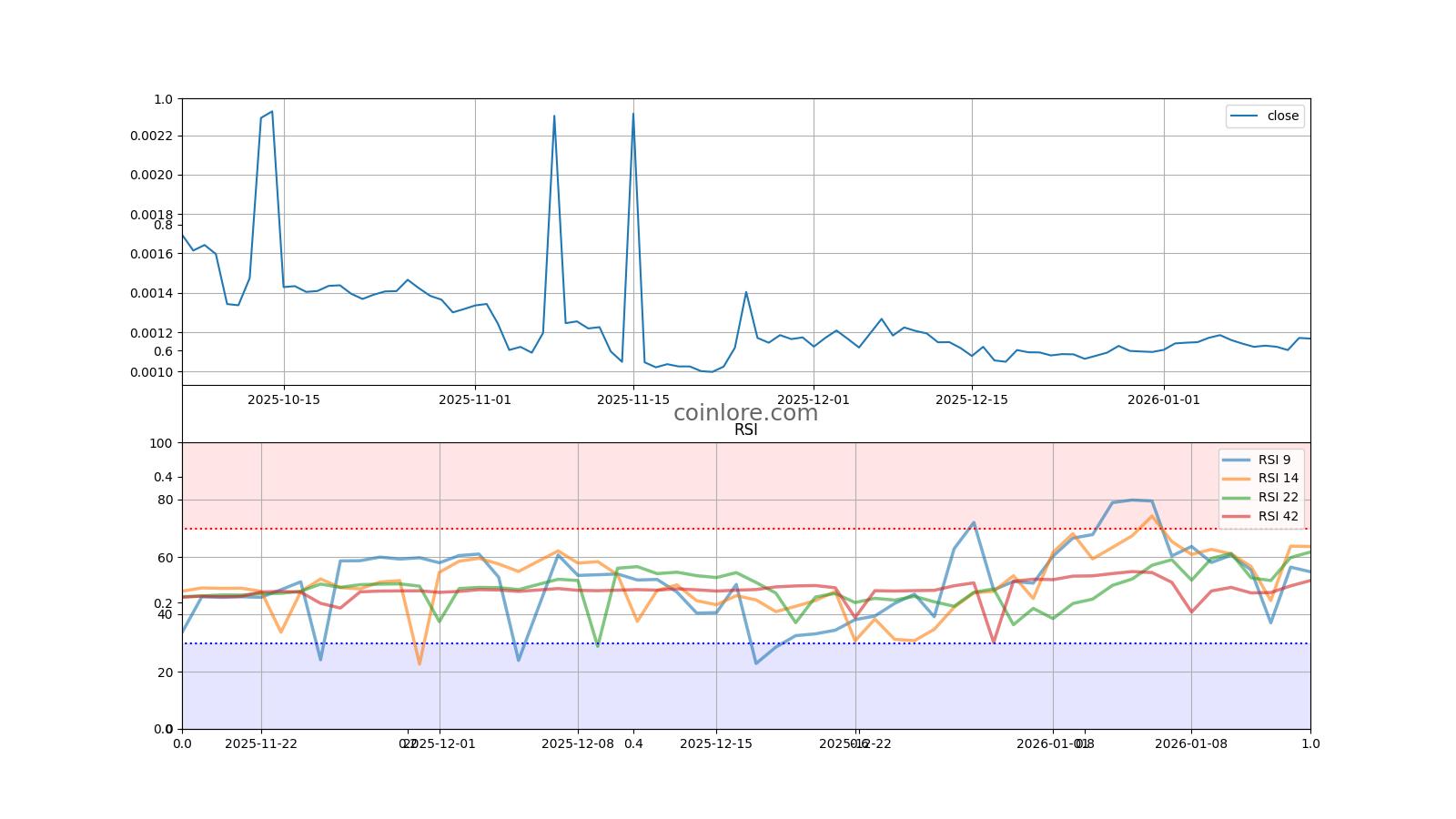 LatiumX RSI indicator