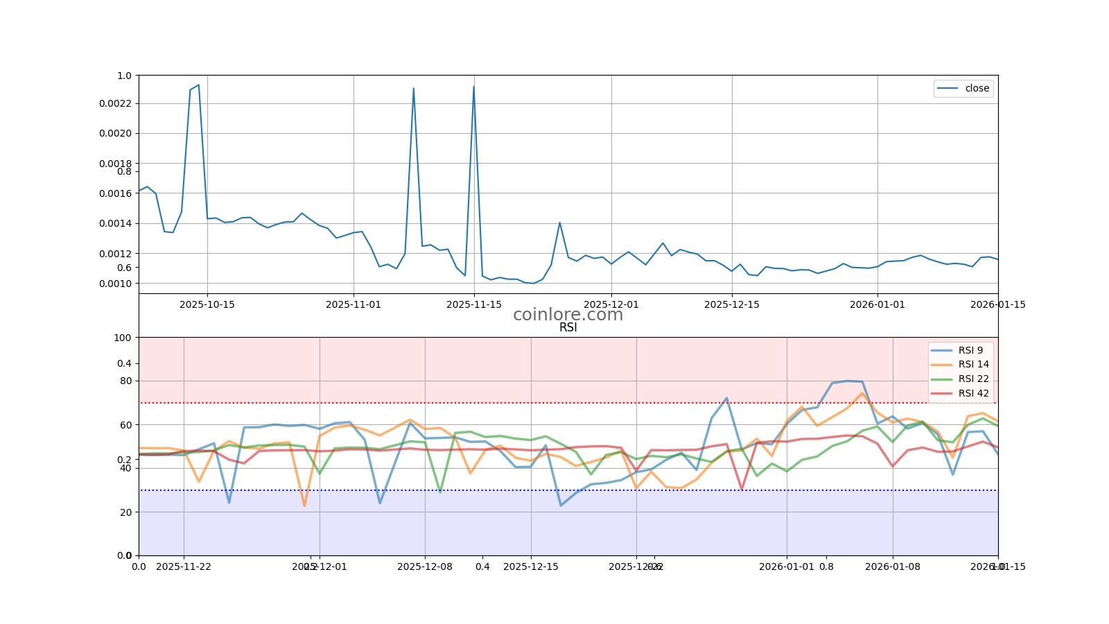 LatiumX RSI indicator