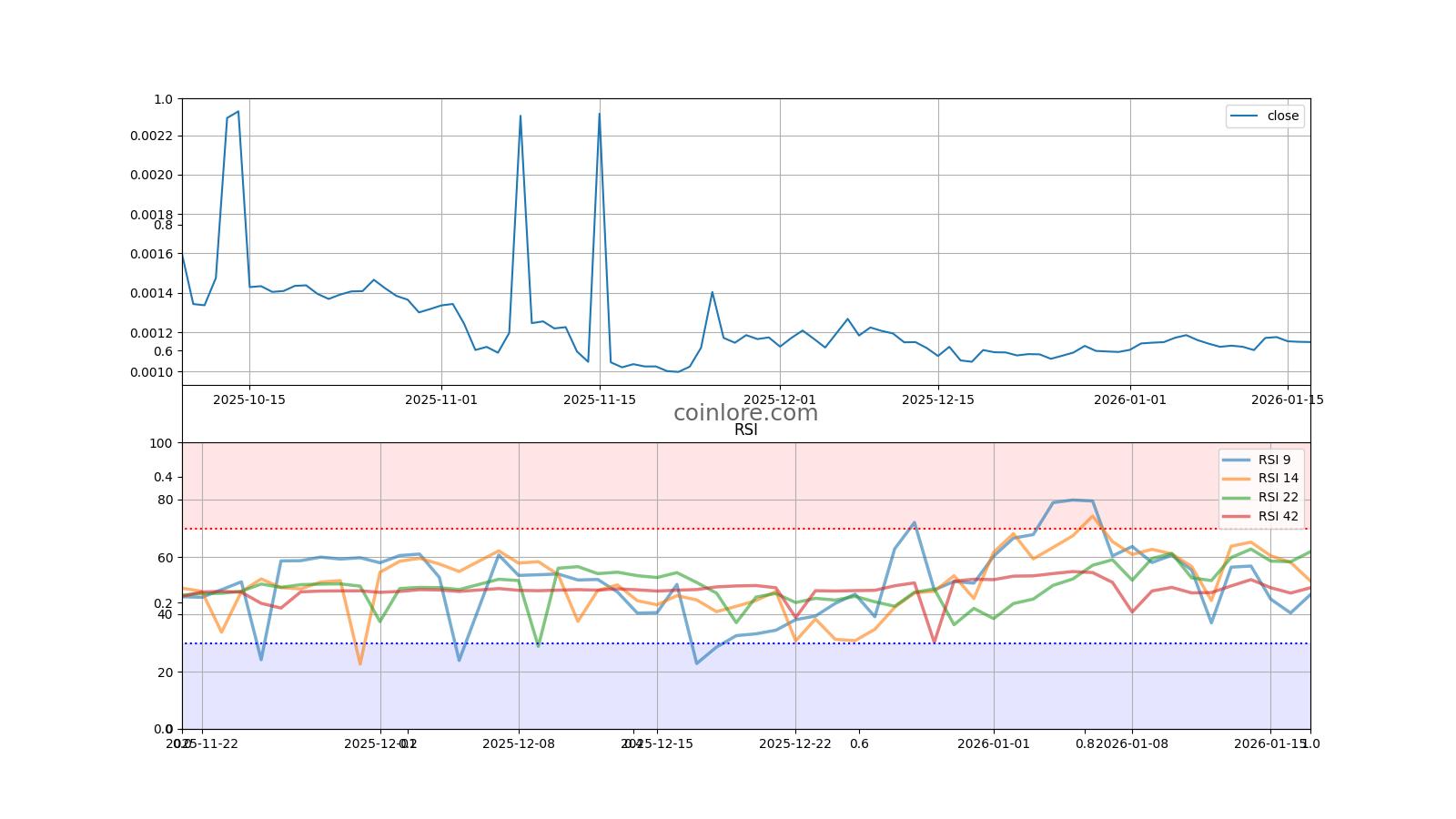 LatiumX RSI indicator