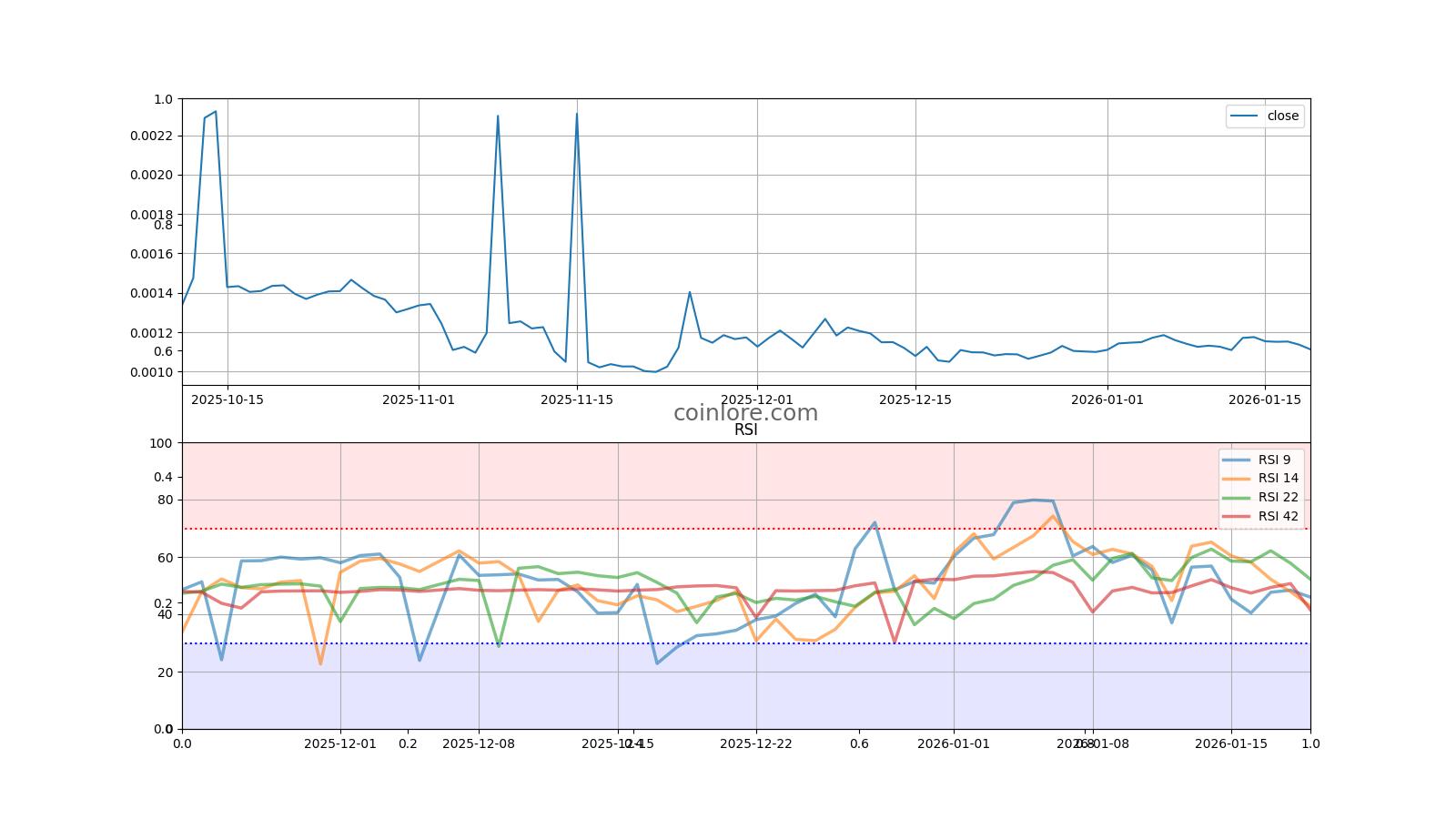 LatiumX RSI indicator