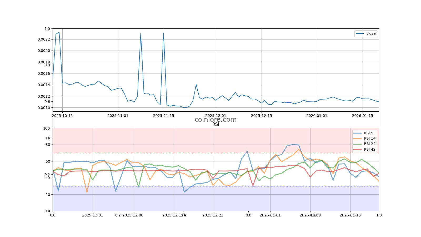 LatiumX RSI indicator