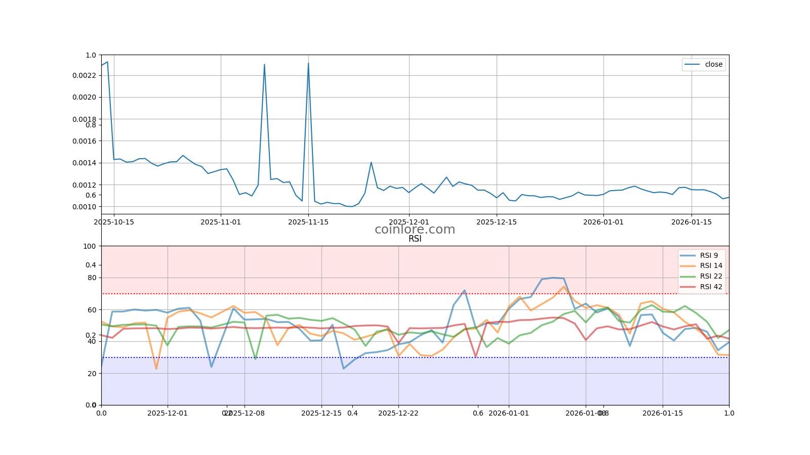 LatiumX RSI indicator