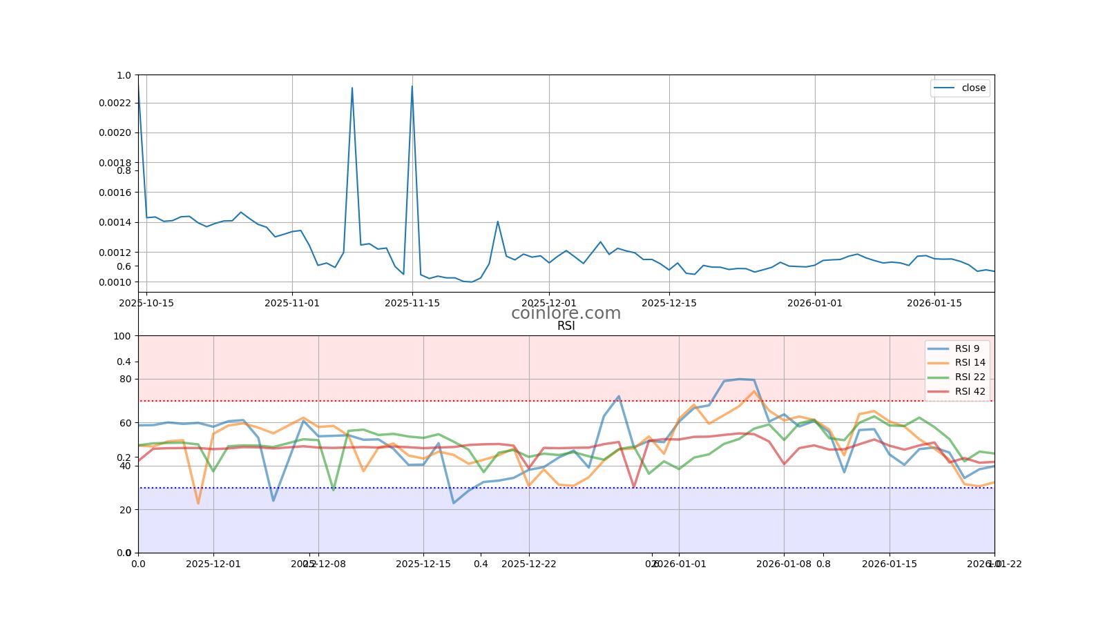 LatiumX RSI indicator