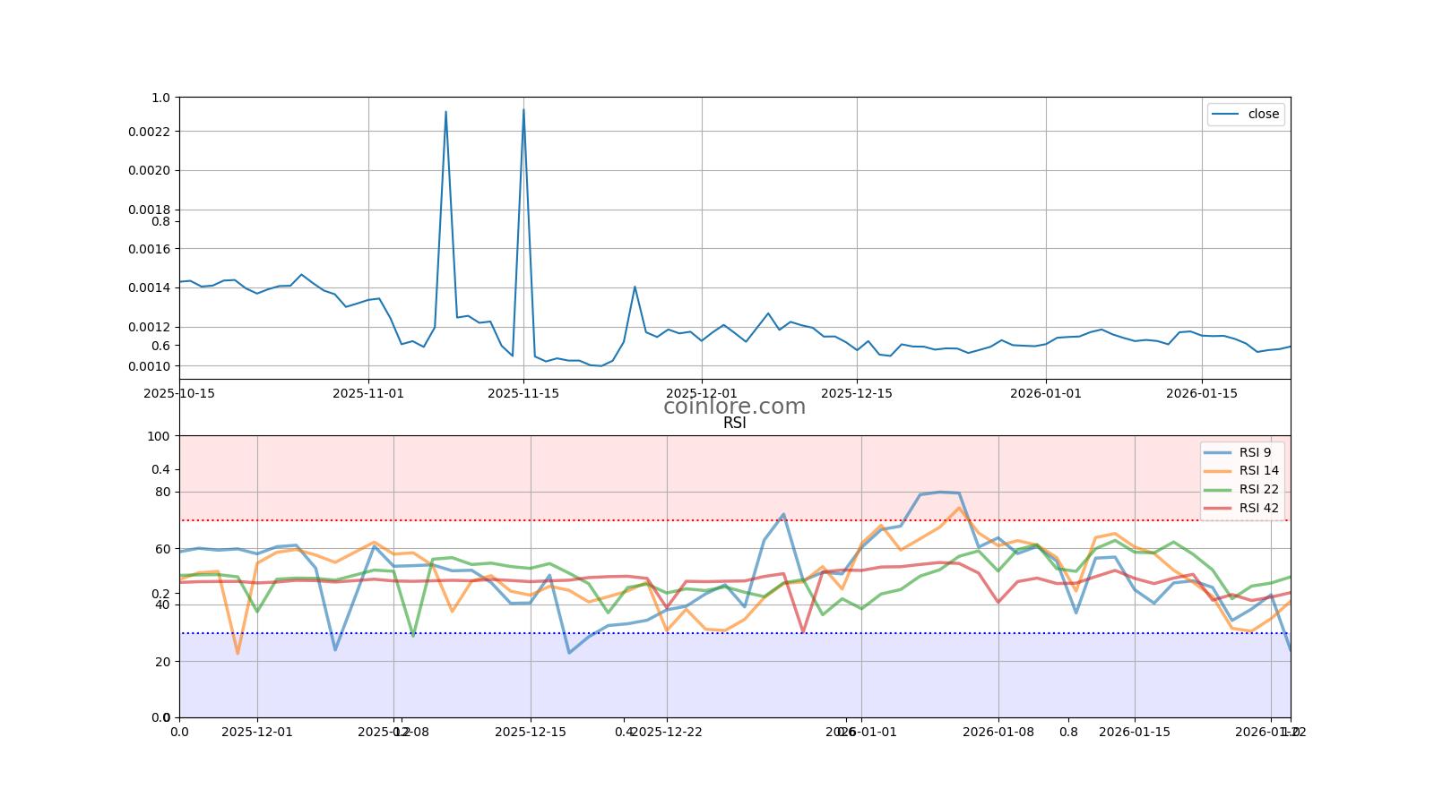 LatiumX RSI indicator