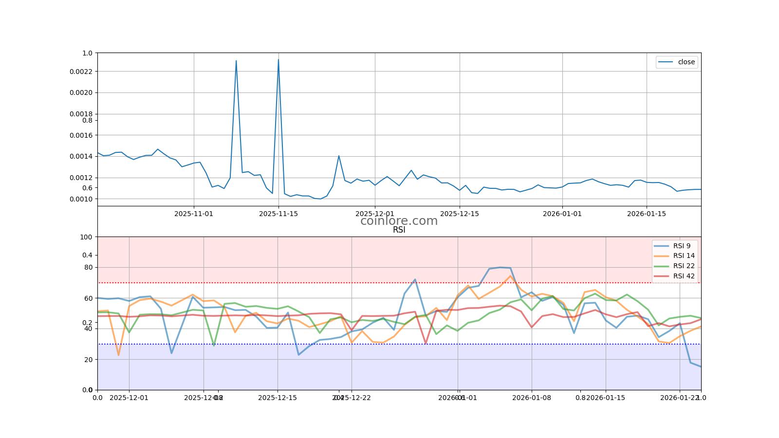 LatiumX RSI indicator