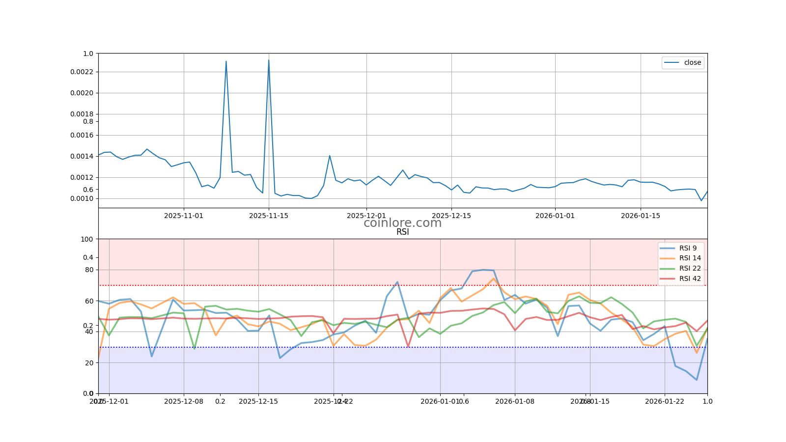 LatiumX RSI indicator
