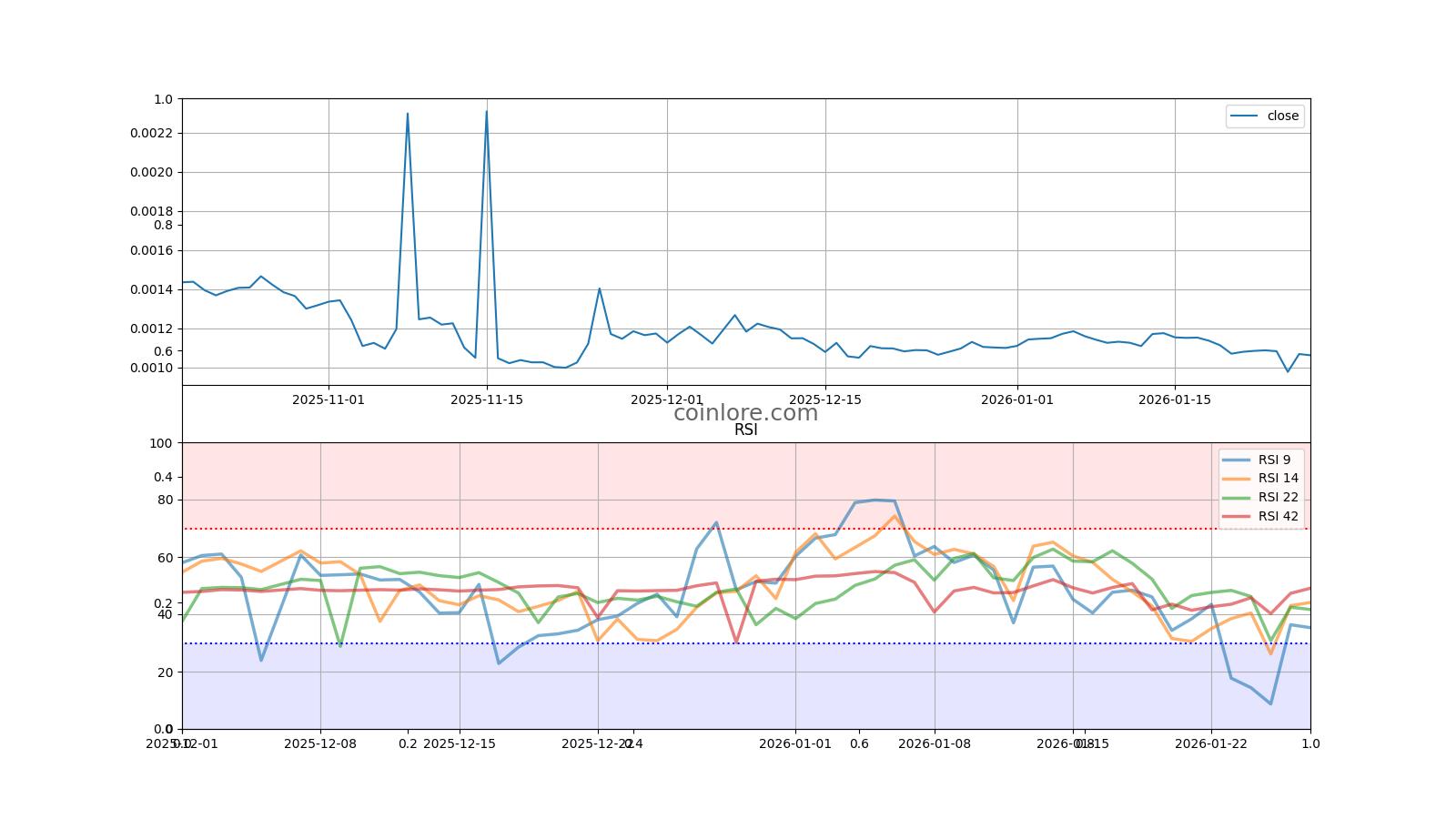 LatiumX RSI indicator