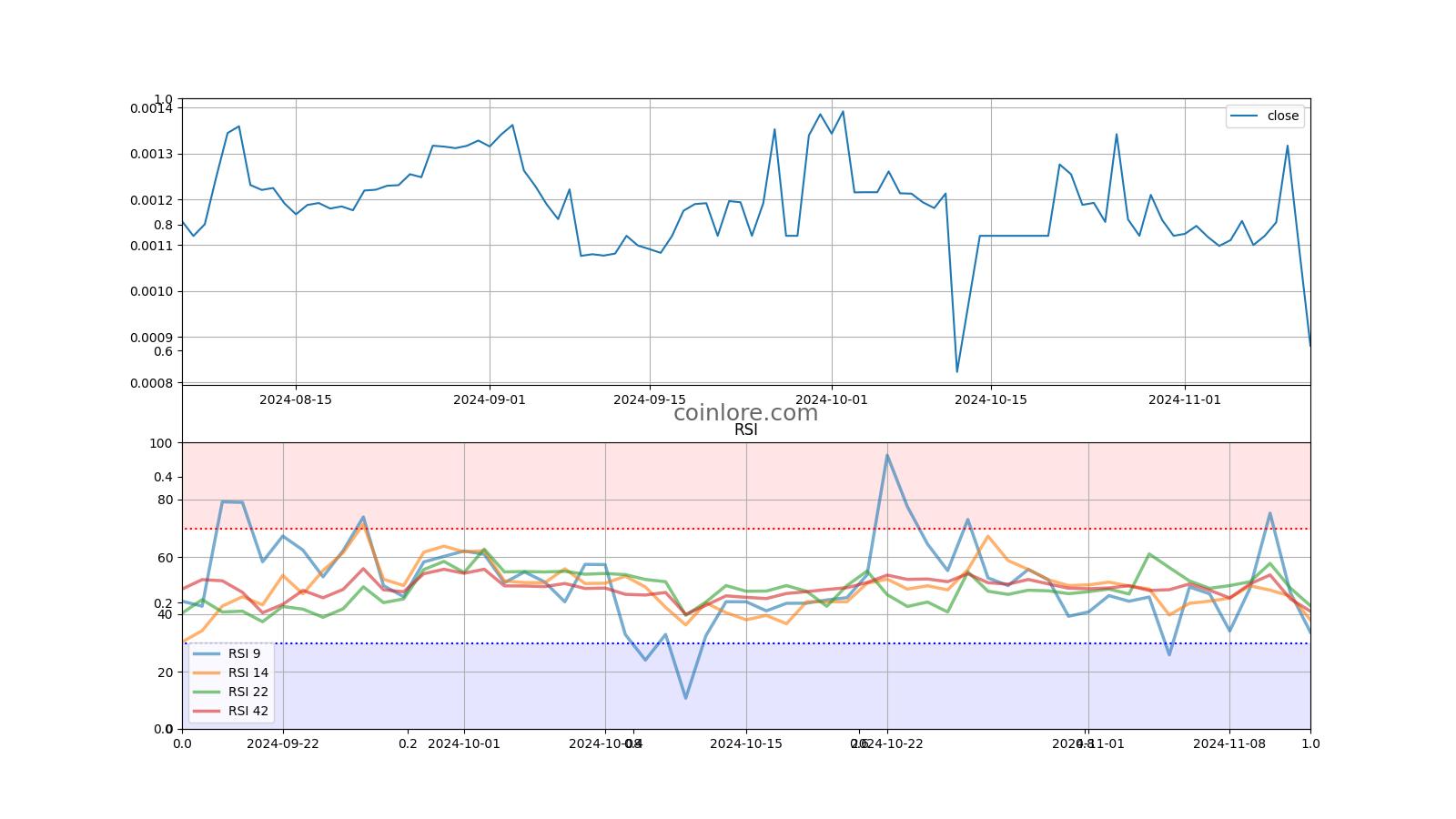 LatiumX RSI indicator