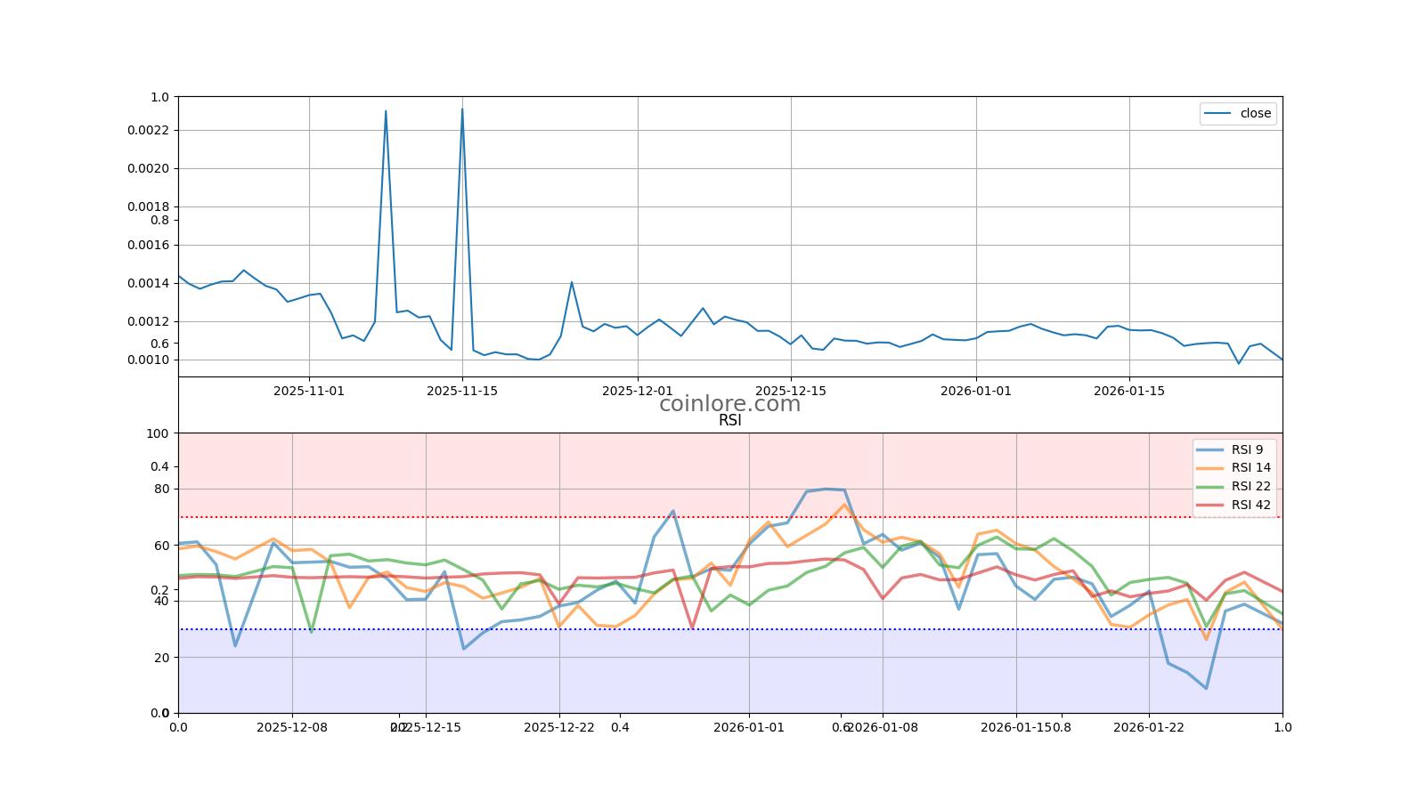 LatiumX RSI indicator
