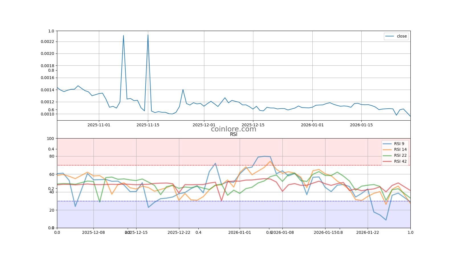 LatiumX RSI indicator