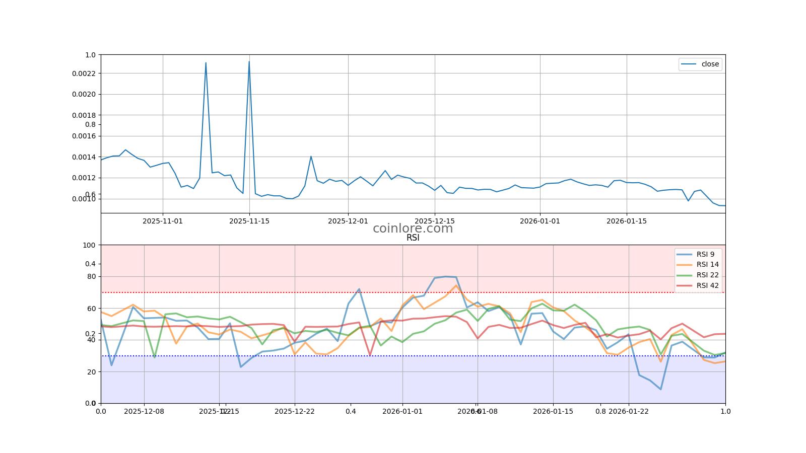 LatiumX RSI indicator