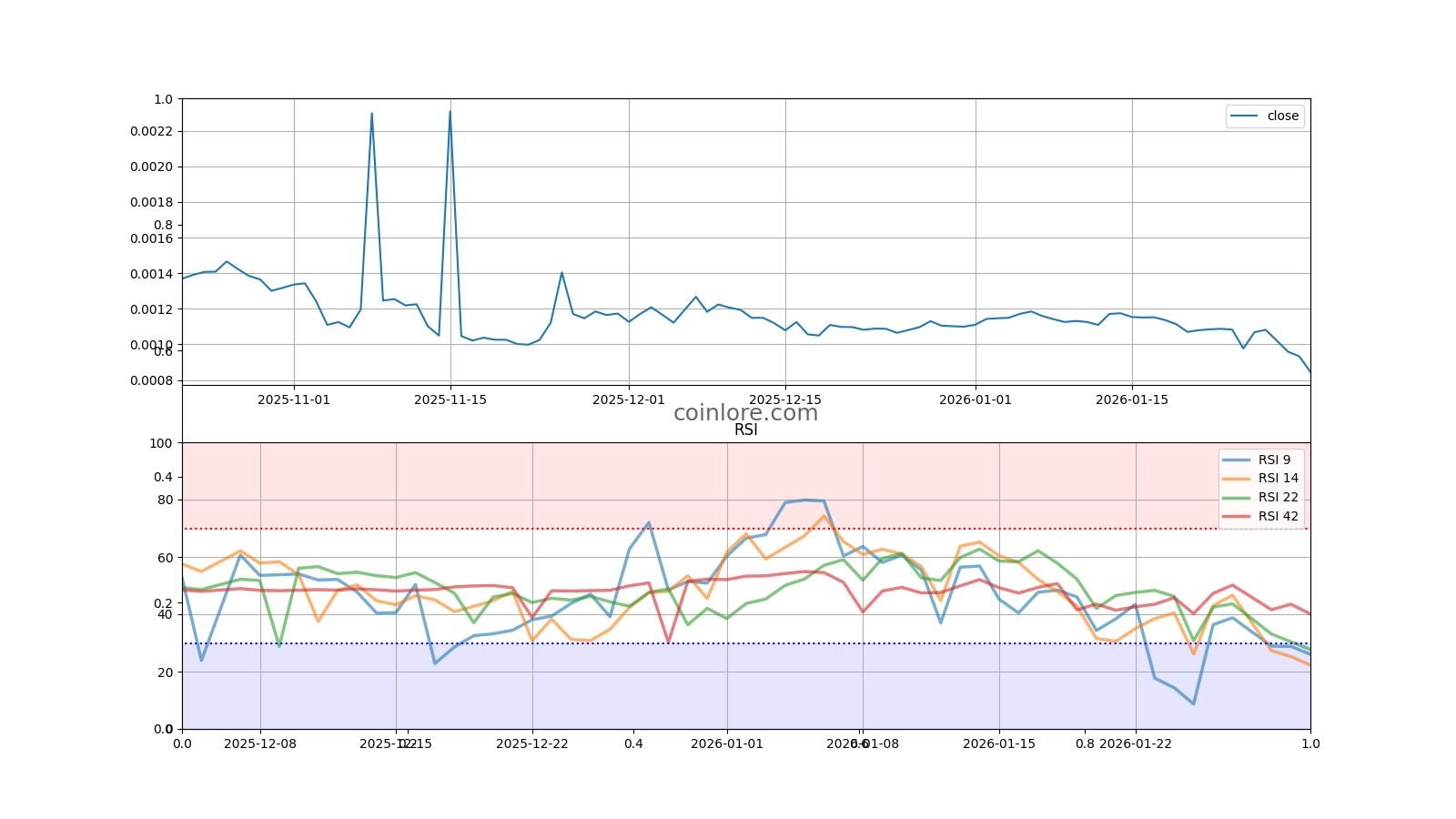 LatiumX RSI indicator