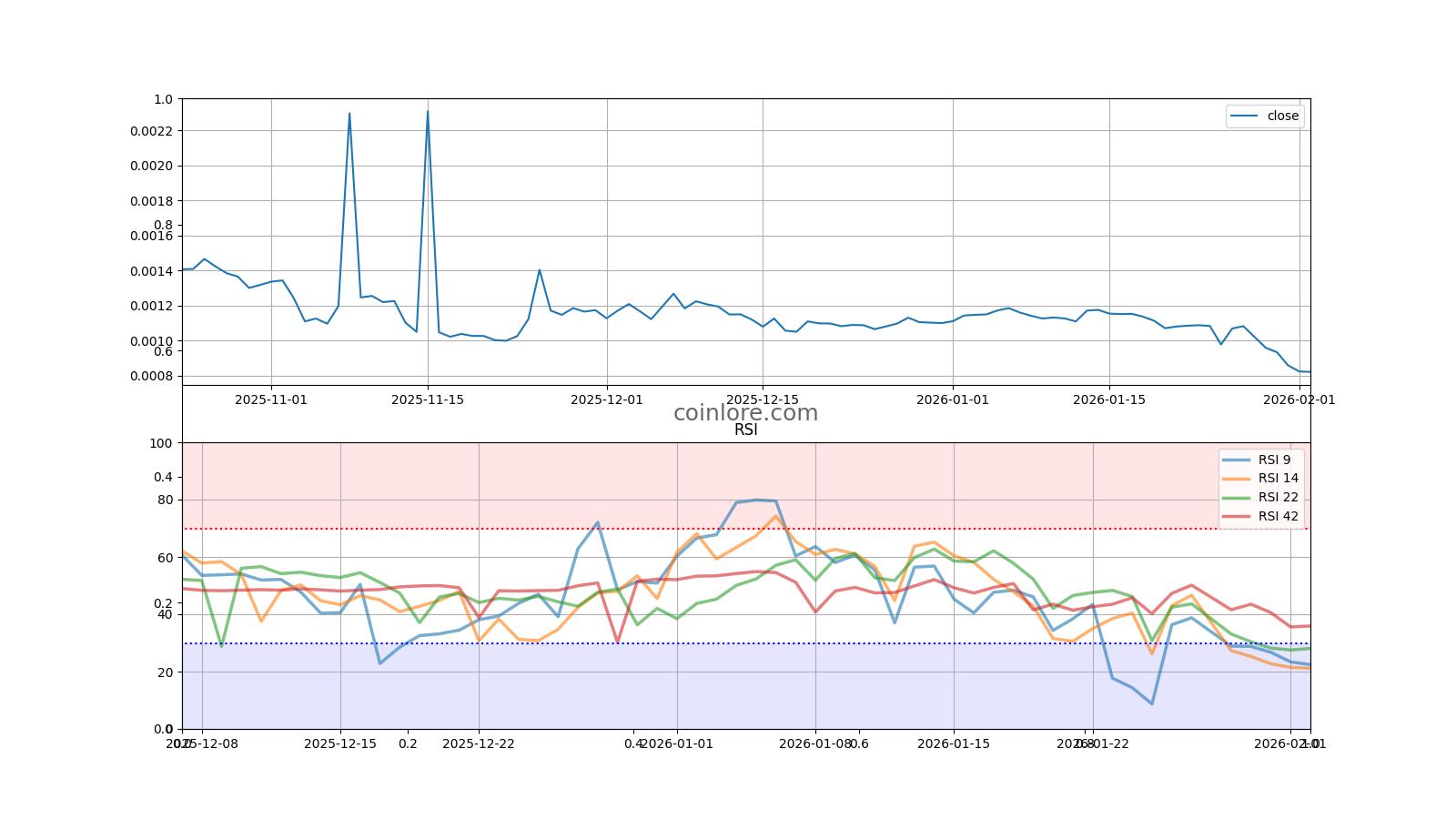 LatiumX RSI indicator