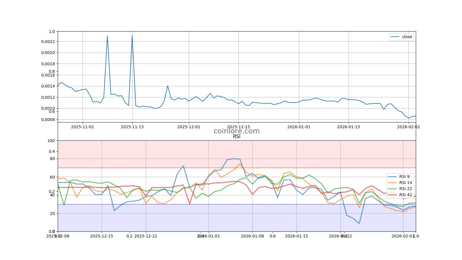 LatiumX RSI indicator