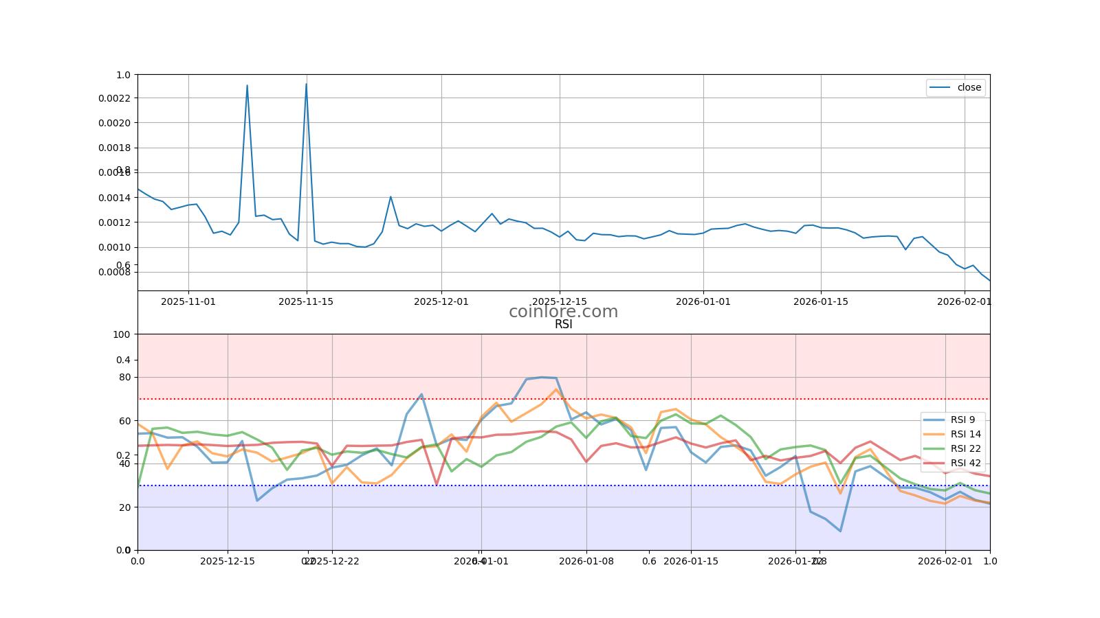 LatiumX RSI indicator