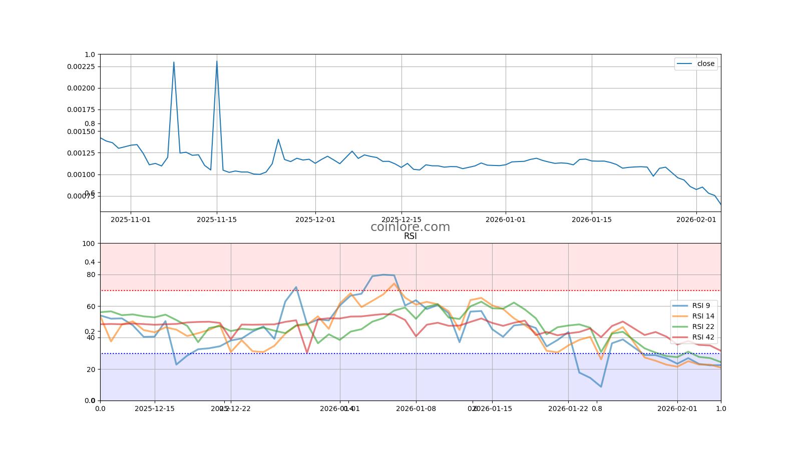 LatiumX RSI indicator