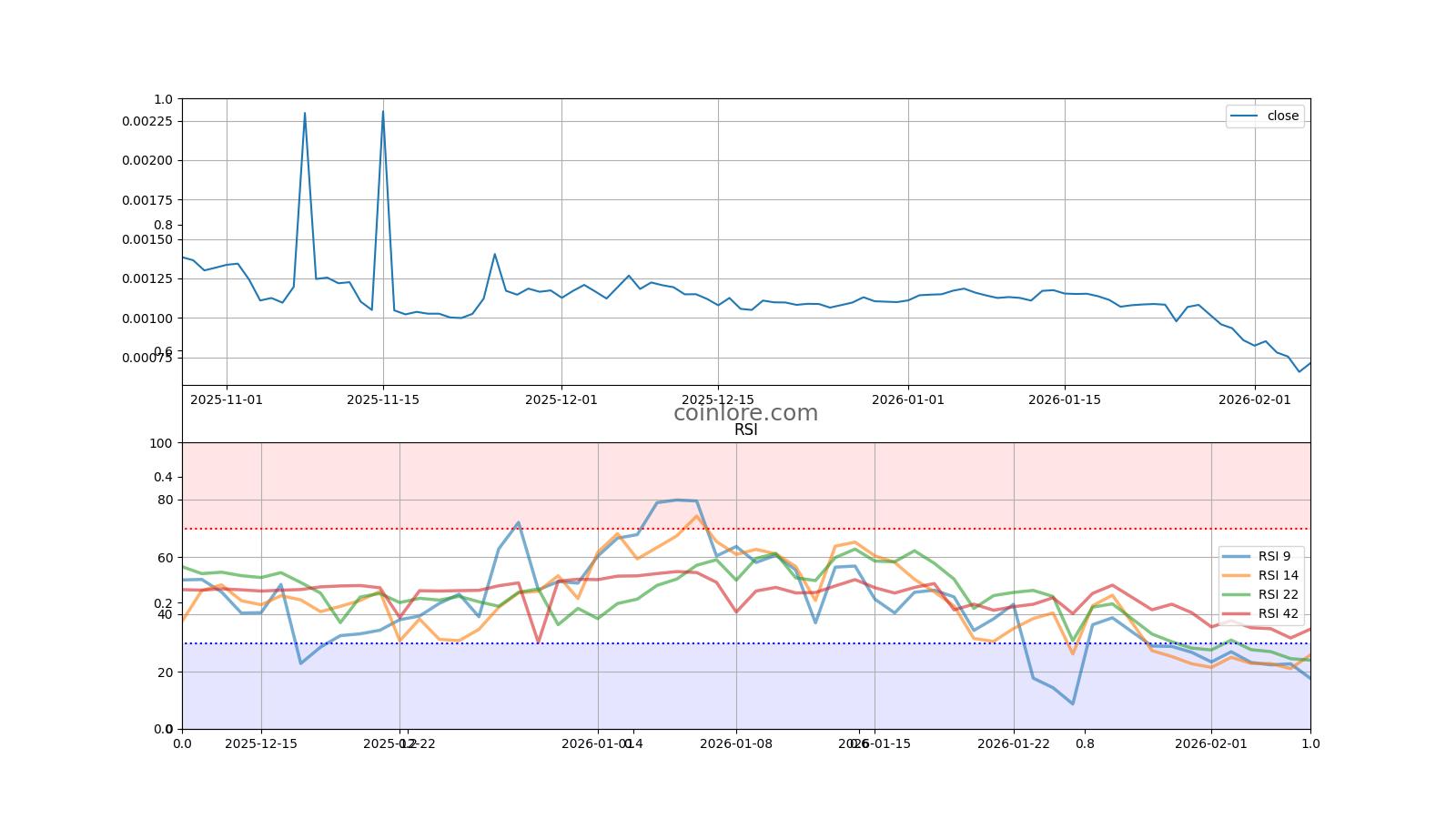 LatiumX RSI indicator