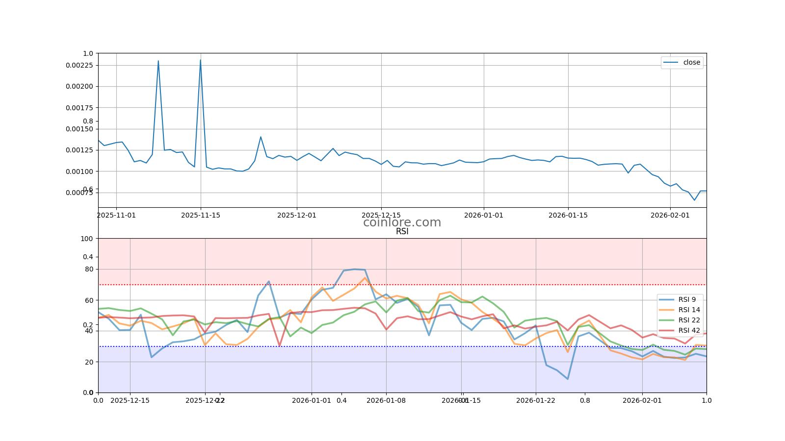LatiumX RSI indicator