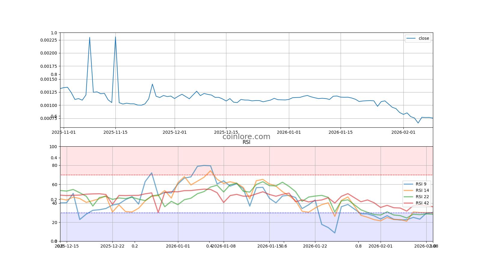 LatiumX RSI indicator