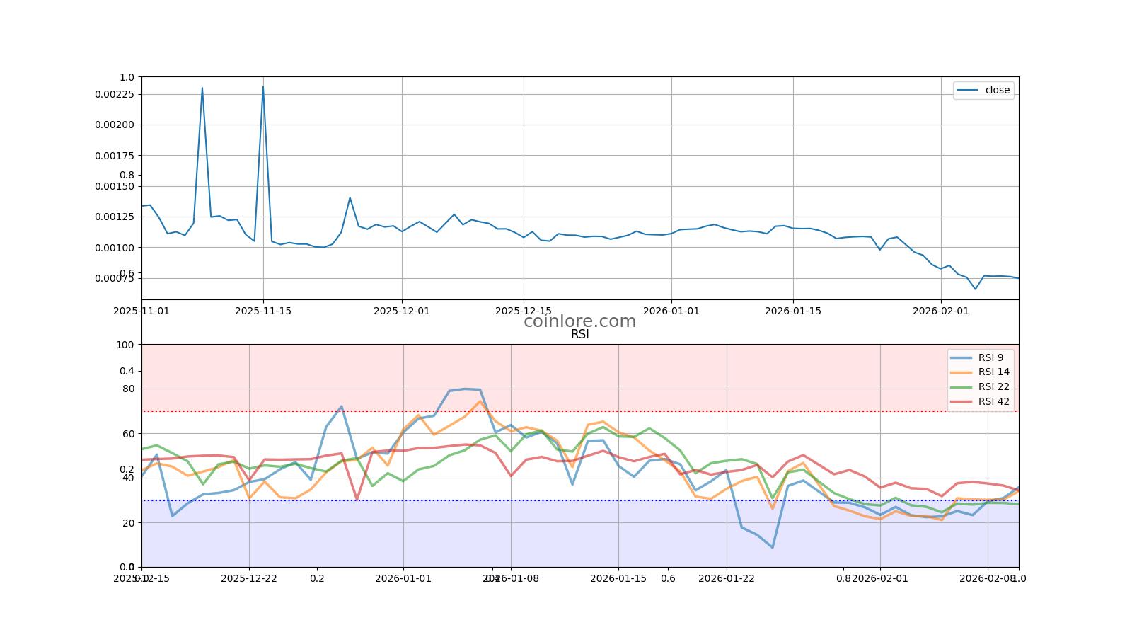 LatiumX RSI indicator