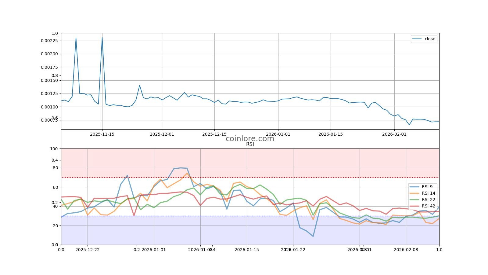 LatiumX RSI indicator