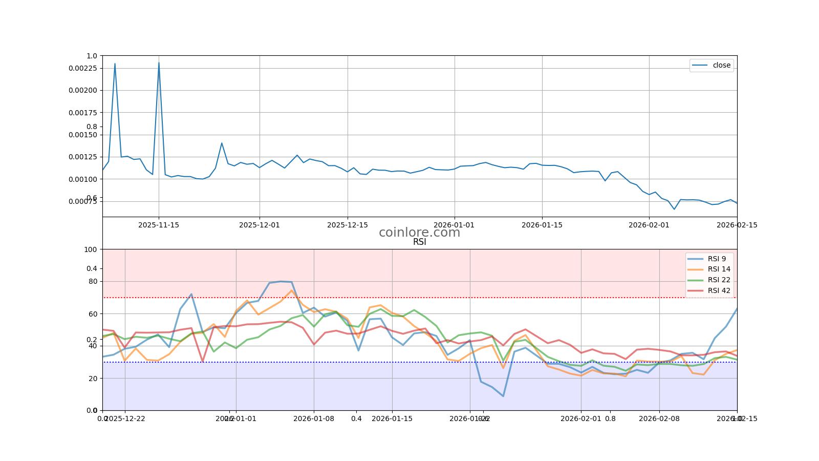 LatiumX RSI indicator