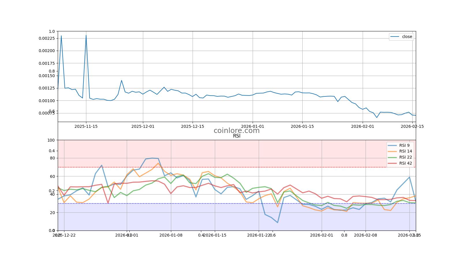 LatiumX RSI indicator
