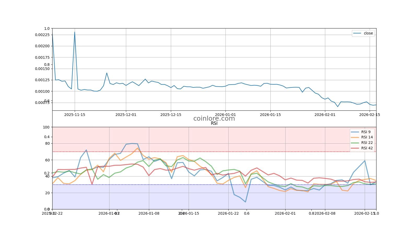 LatiumX RSI indicator