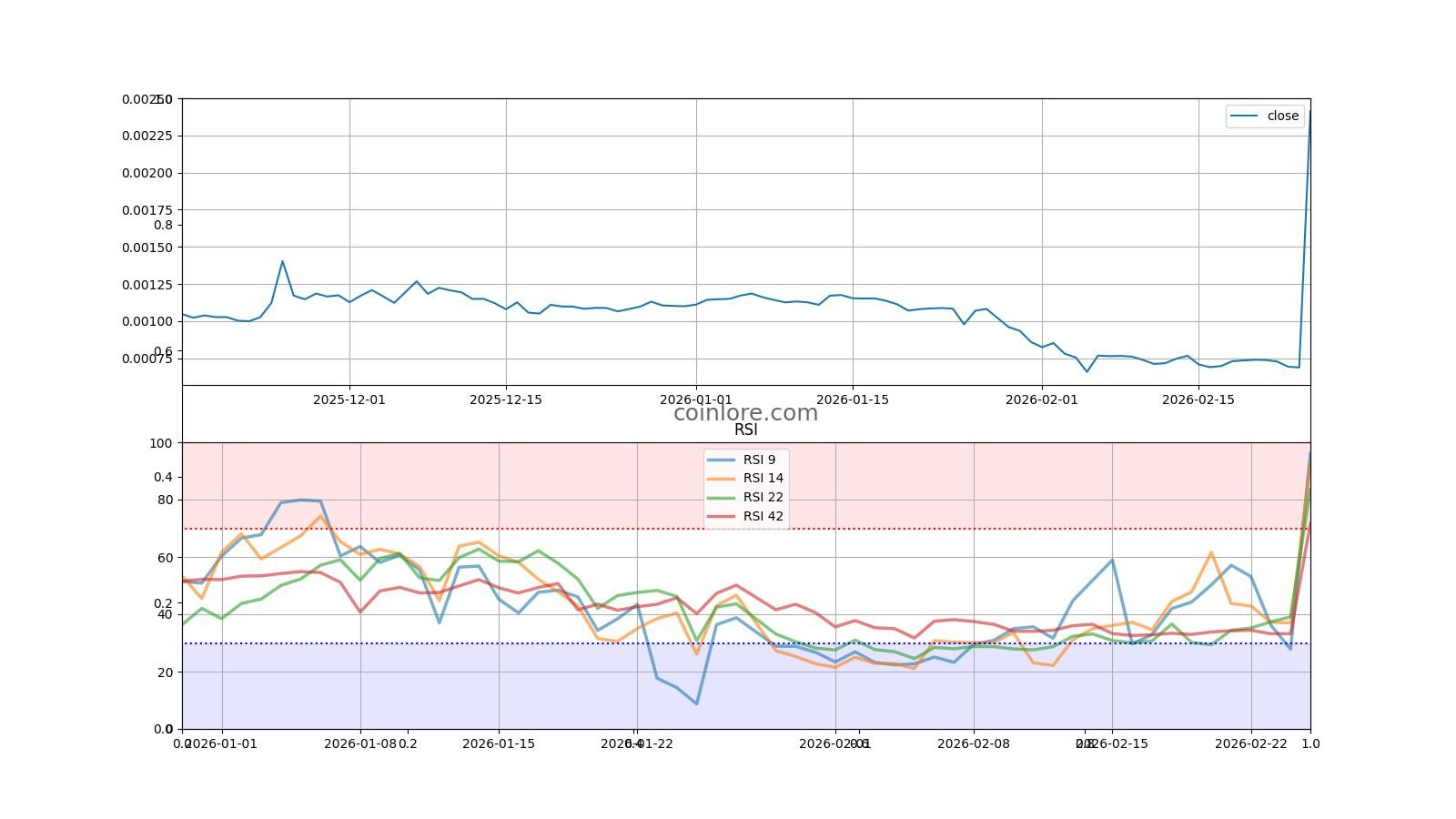 LatiumX RSI indicator