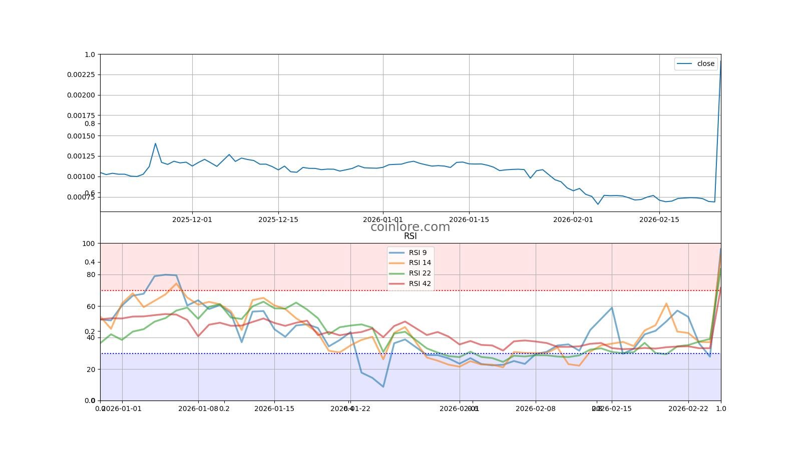 LatiumX RSI indicator