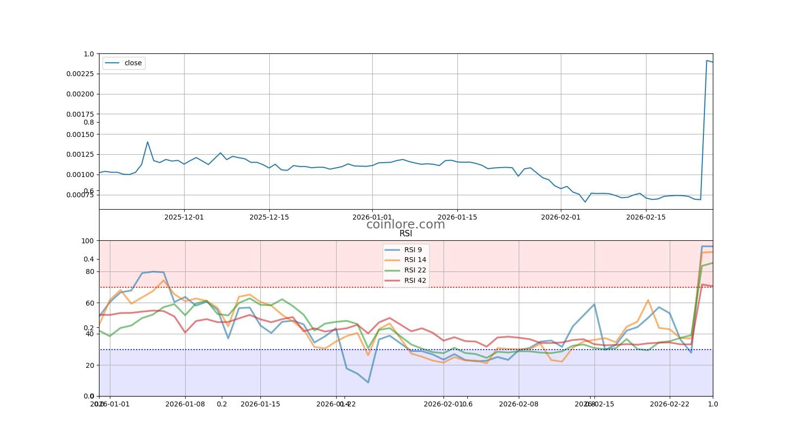 LatiumX RSI indicator