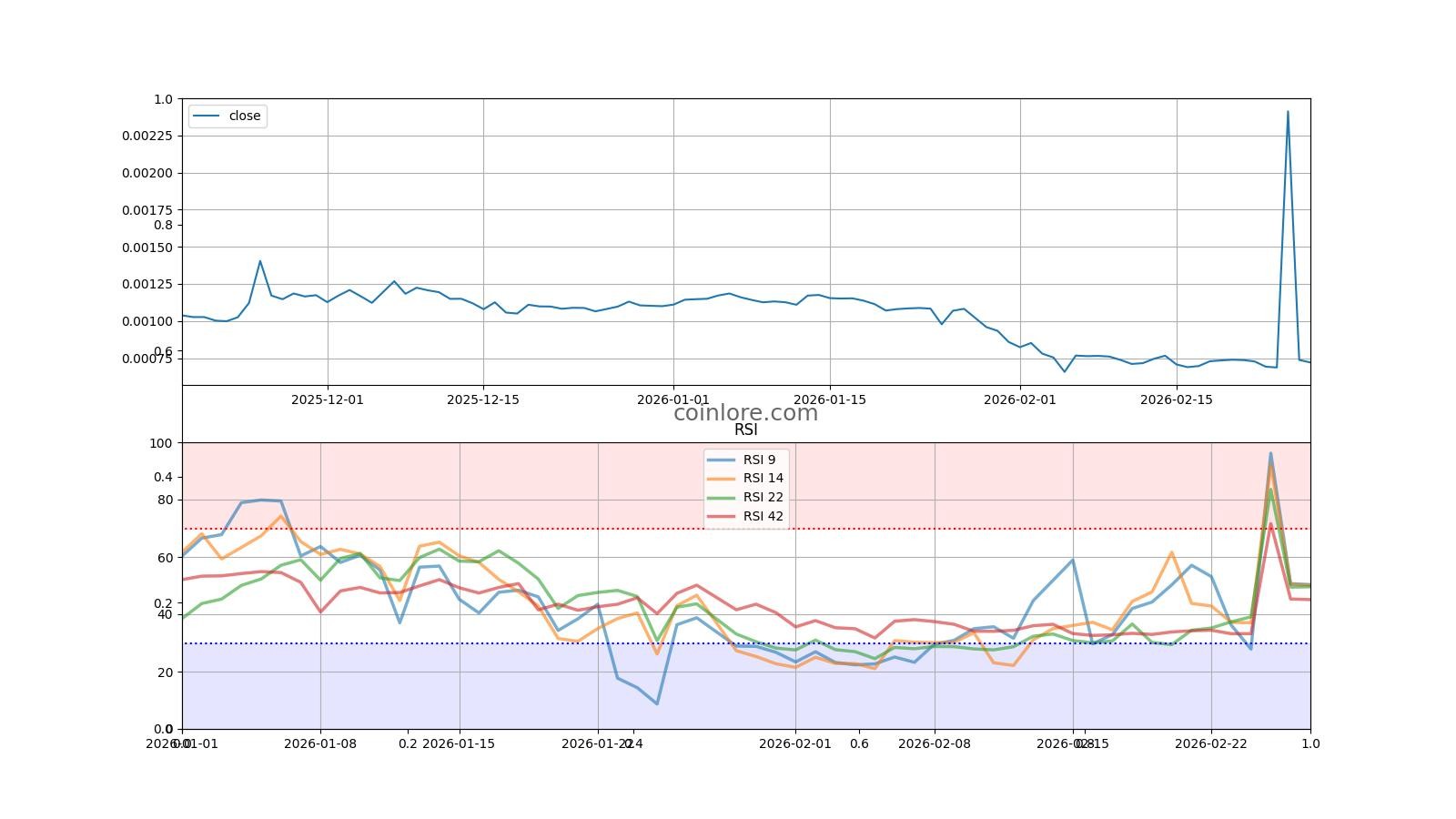LatiumX RSI indicator