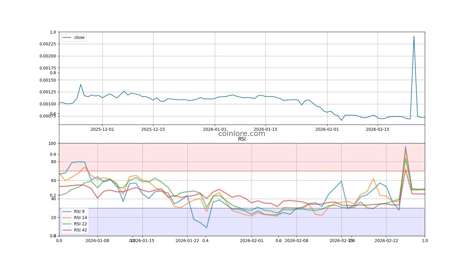 LatiumX RSI indicator