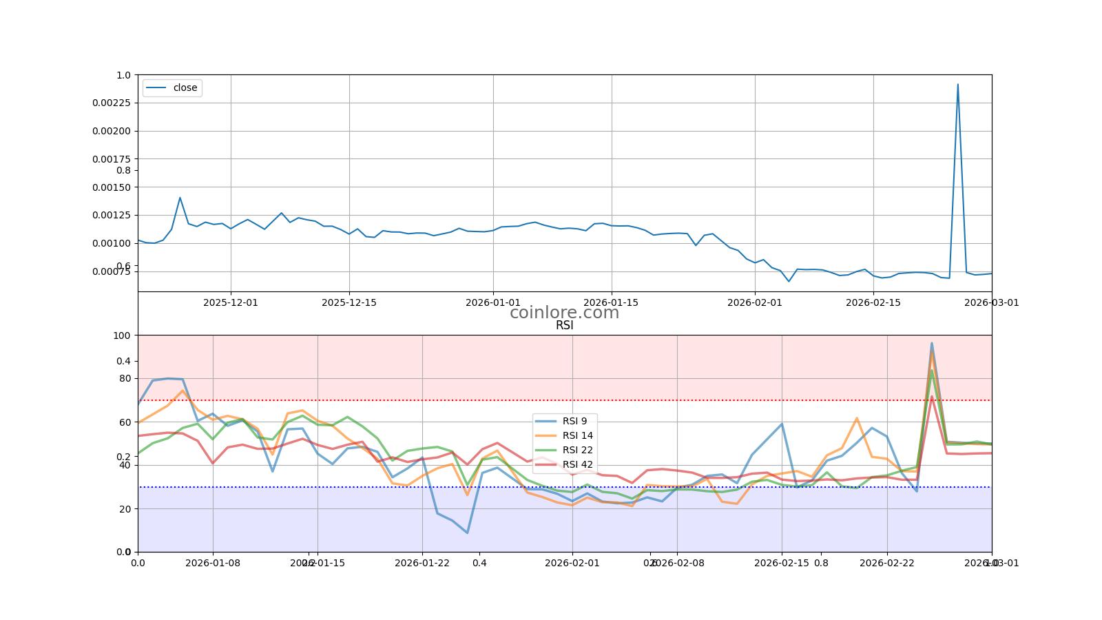 LatiumX RSI indicator