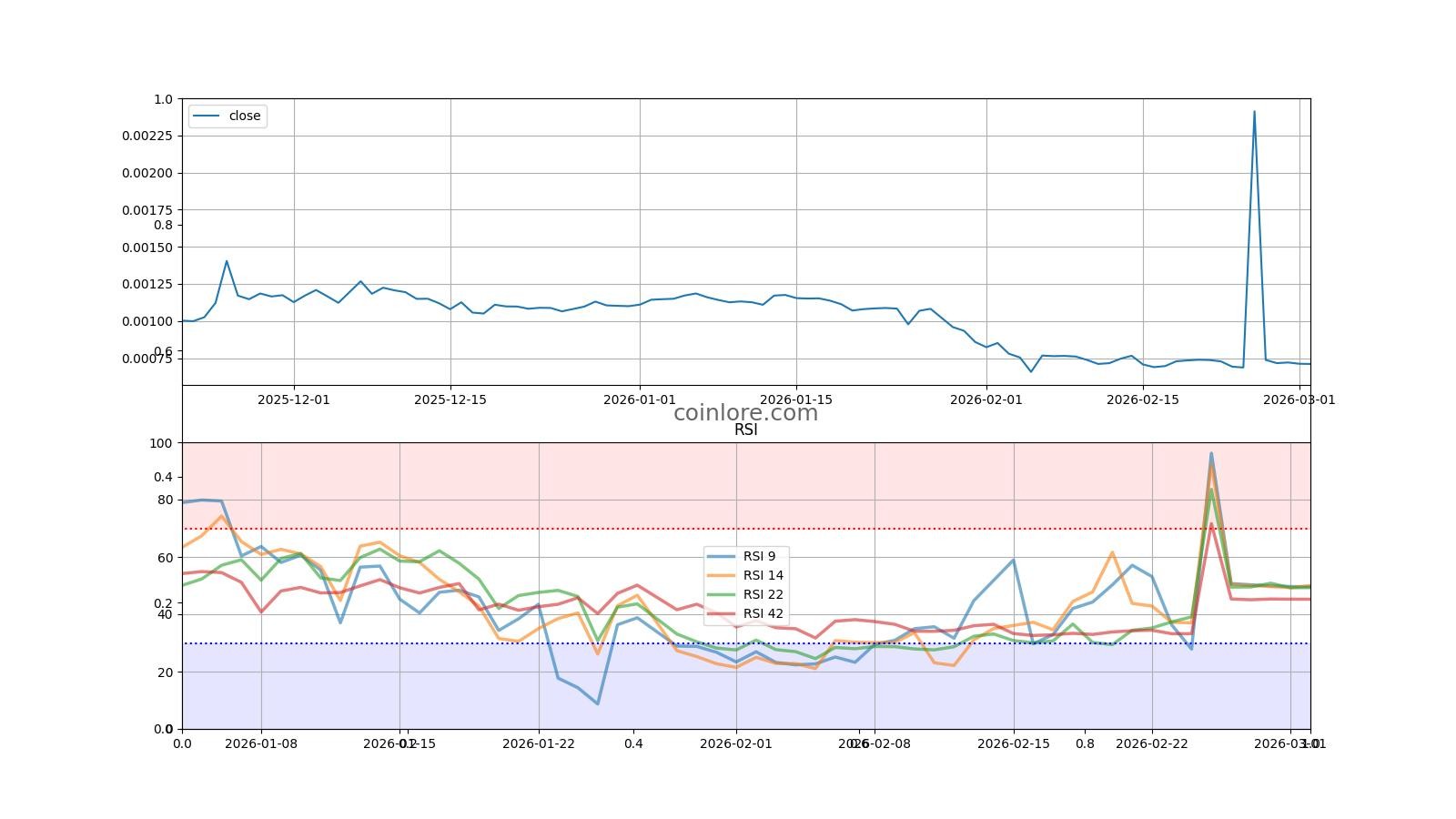 LatiumX RSI indicator