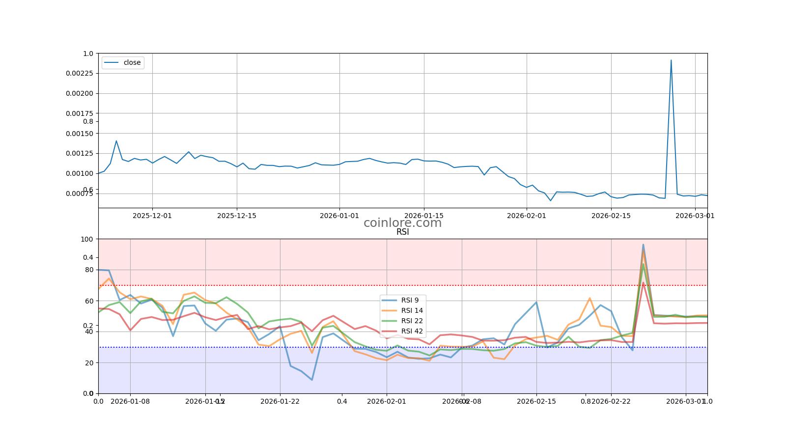 LatiumX RSI indicator
