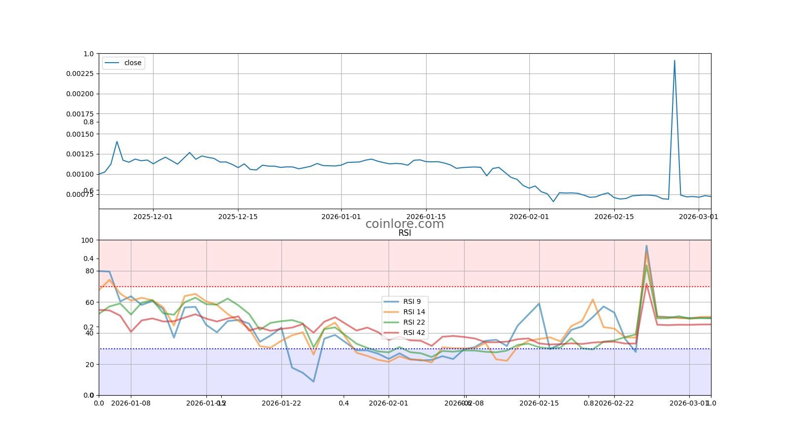 LatiumX RSI indicator