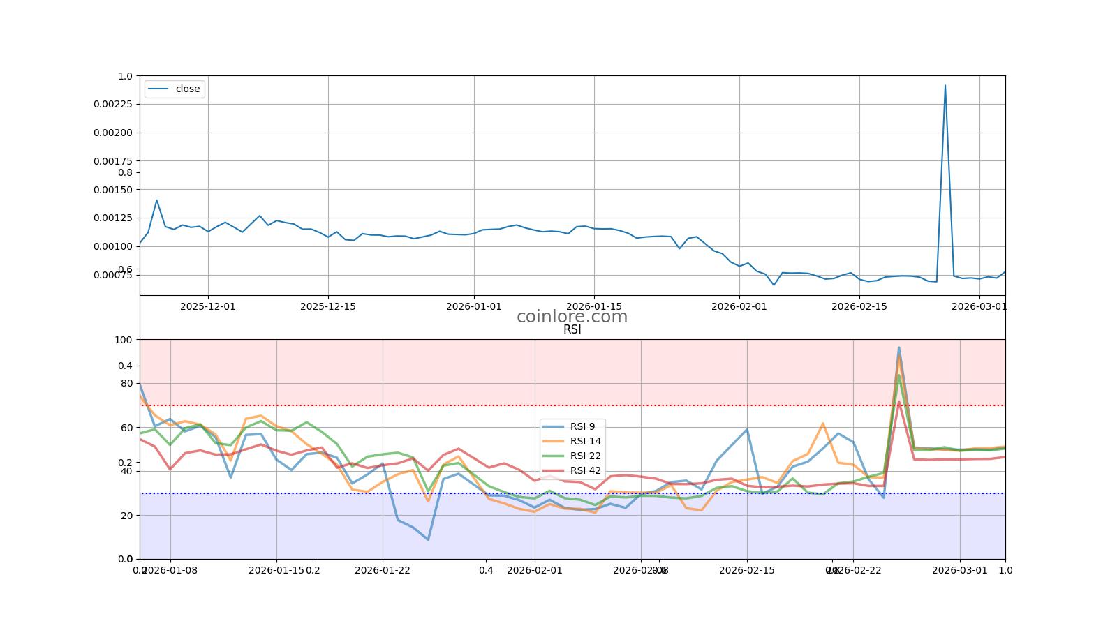 LatiumX RSI indicator
